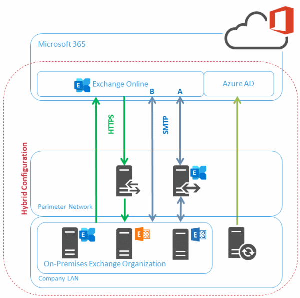 Exchange Hybrid - why and how to create it